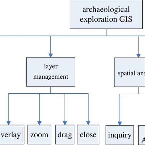 Archaeological Exploration Gis System Functions Download Scientific