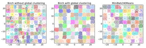 Compare Birch And Minibatchkmeans — Scikit Learn 0161 Documentation