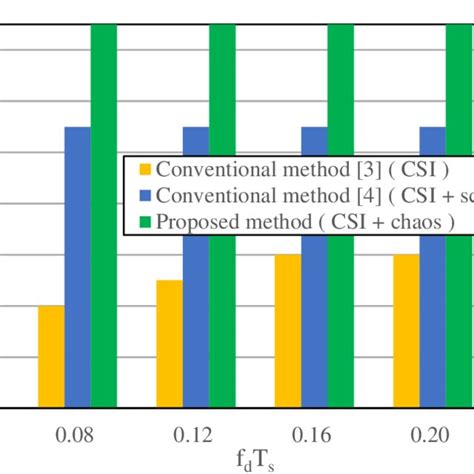 Number Of Passed Tests Of Randomness Versus í µí± D í µí± í µí±