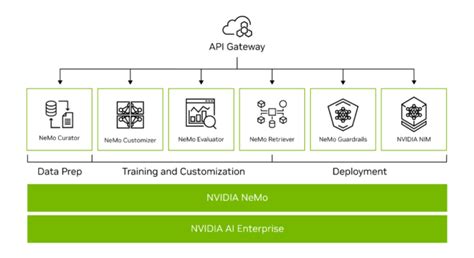 Simplify Custom Generative AI Development With NVIDIA NeMo