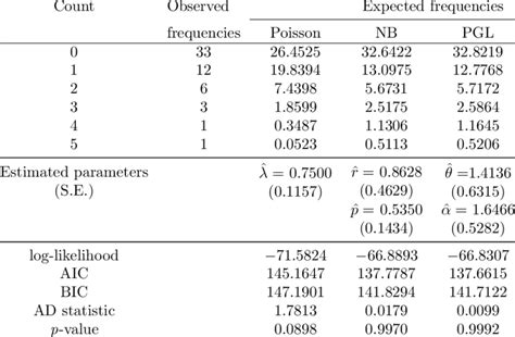 Observed And Expected Frequencies Of Pyrausta Nublilalis Download