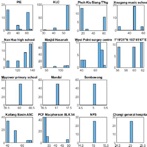 The Height Histograms On Locations Along The Four Corridors For Each