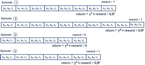 solving a reinforcement learning problem using cross entropy method
