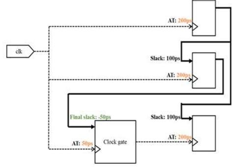 Pdf Clock Latency Aware Pre Cts For Better Timing Closure In Vlsi Design
