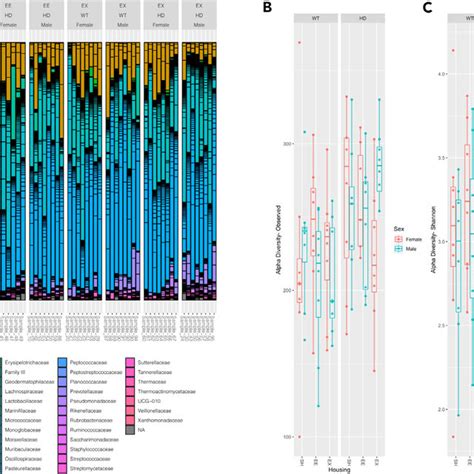 Composition Bar Plots For Relative Abundance Data And Microbiota