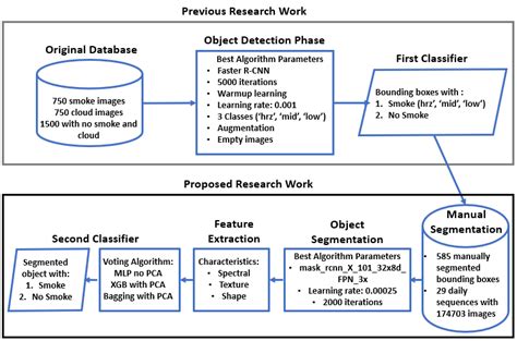 Workflow And Overview Of The Best Parameters Of Each Step Of The