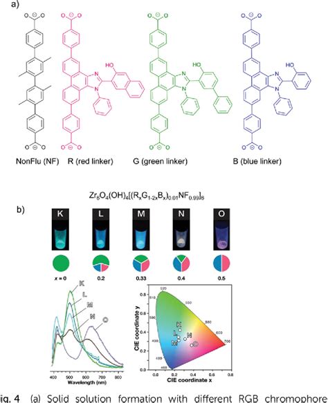 Figure 4 From Design And Properties Of Multiple Emitter Luminescent Metal Organic Frameworks
