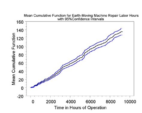 Mean Cumulative Function Mcf Plot For The Earth Moving Machine