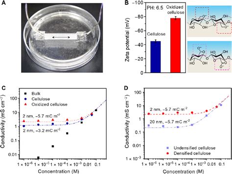 Ionic Conductivity Measurement With Chemical Modifications And Physical