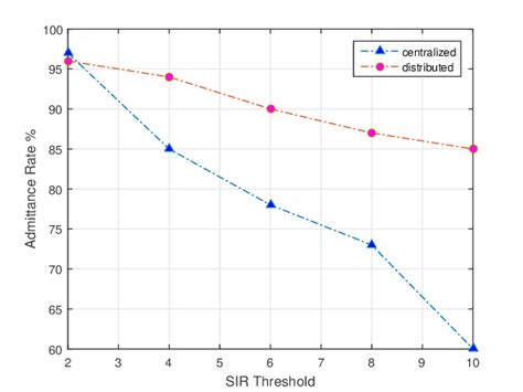 Admittance Rate For Centralized And Distributed Allocation Download