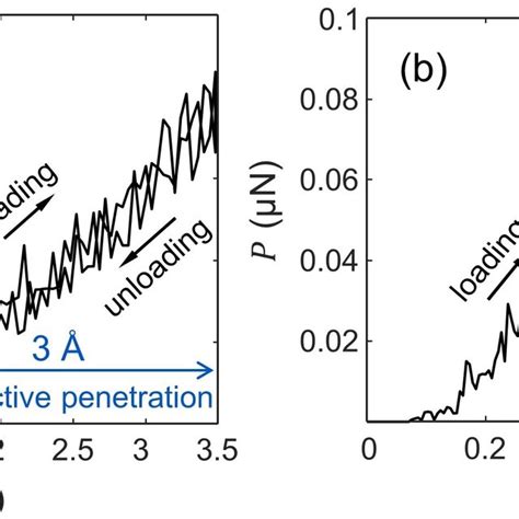 A Single Realization Of The Elastic Process At ˙ λ 10 M S τ 70