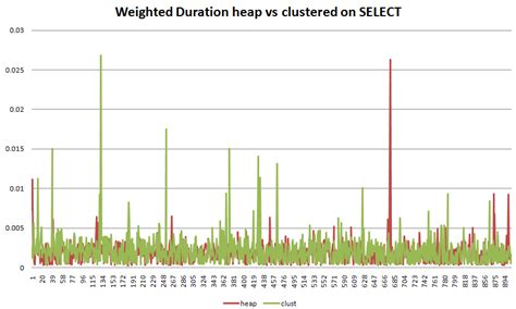 sql server performance of non clustered indexes on heaps vs clustered