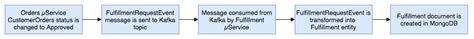 Eventual Consistency With Spring For Apache Kafka Part 1 Of 2