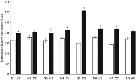 Myeov Expression In Paired Gastric Normal And Tumour Tissue Real Time