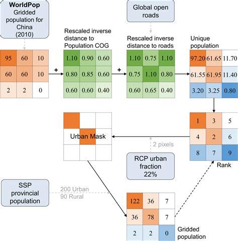 Schematic Diagram Of Downscaling Methods To Produce Population Grids Download Scientific