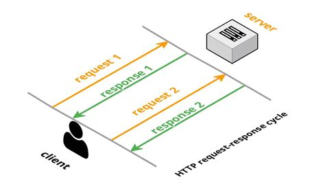Everything You Ever Wanted To Know About Websockets Literally Hackernoon