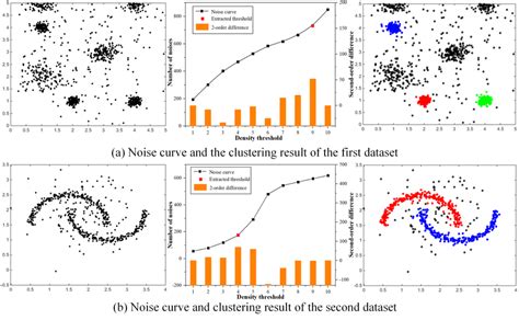 the noise disposal results of two synthetic datasets based on original