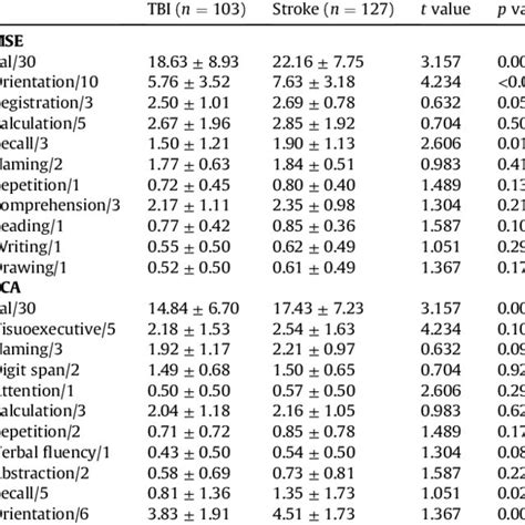 Comparisons Of Total Scores And Subtests Scores Between Mmse And Moca