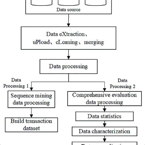 Work Ticket Data Preprocessing Process Download Scientific Diagram