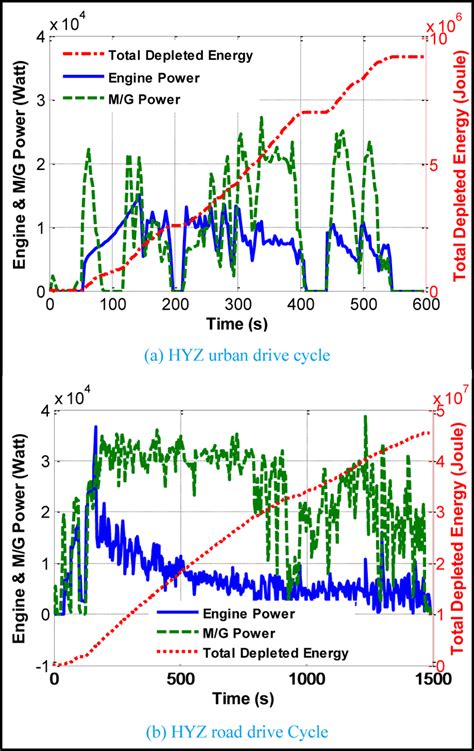 Simulated Consumed Power And Total Depleted Energy Download Scientific Diagram
