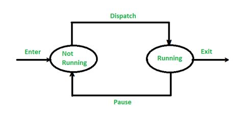 two state process model in operating system geeksforgeeks