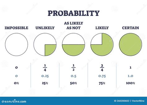 Probability Percentages As Mathematical Branch For Analysis Outline