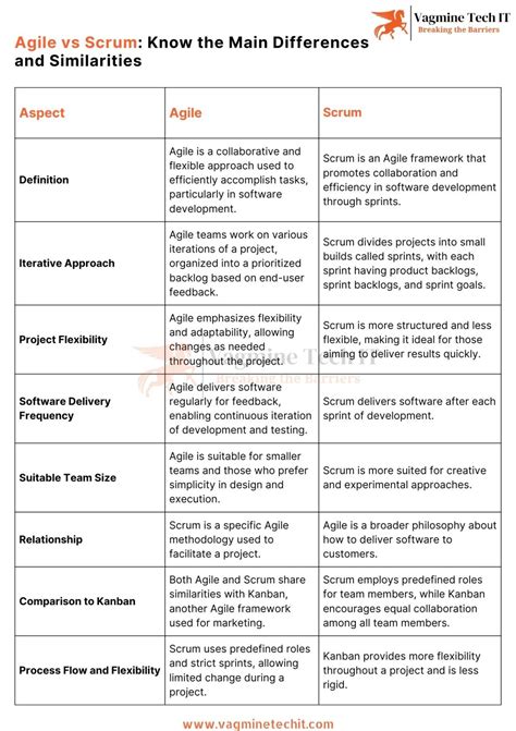 Vagmine Tech It On Linkedin Differences Agile Scrum Fundamental