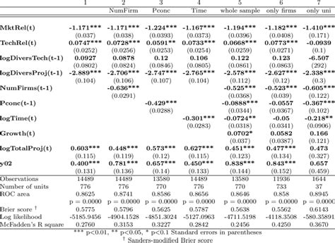 Fixed Effects Logit Estimation Results Dependent Variable Different