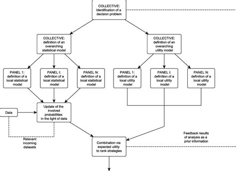 Structure Of A Bayesian Decision Analysis For A Group Of Distributed