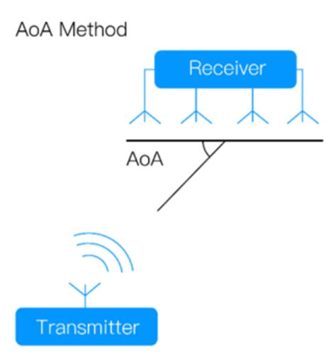 Bluetooth Aoa Applications In Prisons Honeycomm