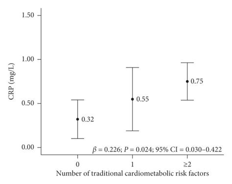 Mean Serum Hs Crp Concentration Dependent Variable According To The