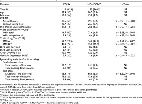 Table 2 From A Behavioral Task Predicts Conversion To Mild Cognitive