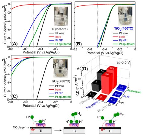 Linear Sweep Voltammetry Lsv Data At A Scan Rate Of 10 Mv S For A