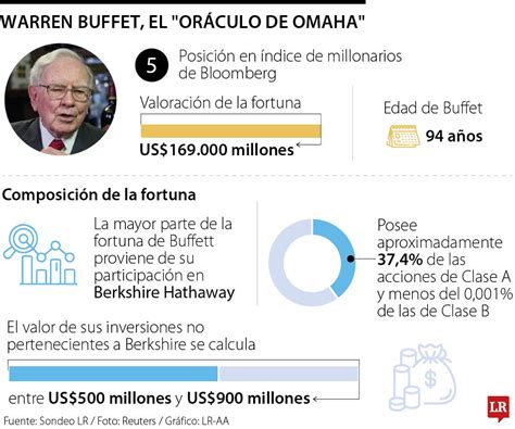 Así Fue Como Warren Buffet Amasó Una Fortuna De Us169000 Millones En