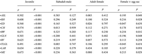 Results of Spearman s rank correlation coefficient ρ and significance