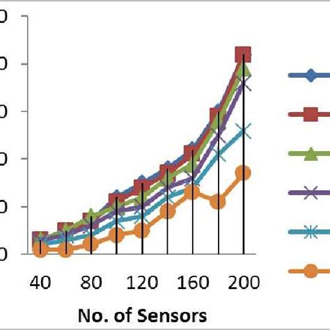 Indicates The Lifetime For Sensor Nodes In Case Of Heterogeneous Nodes