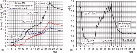 A Typical Diagram Of Measured Torque Axial Force And Tangential