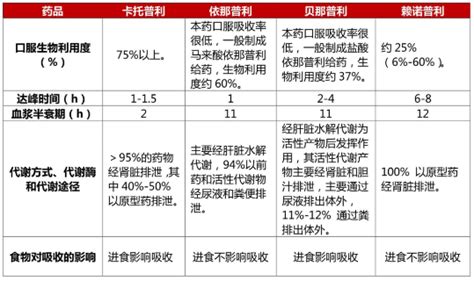 卡托普利、依那普利、贝那普利区别在哪里？7张表格带你轻松搞定 基层医生网