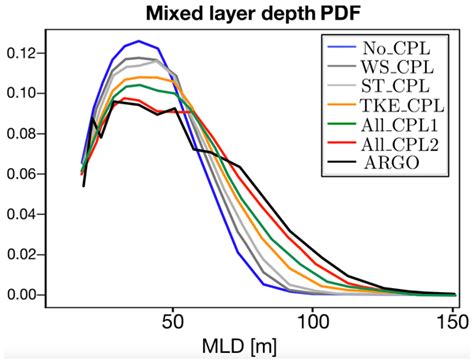 Gmd Relations A Schwarz Iterative Method To Evaluate Ocean