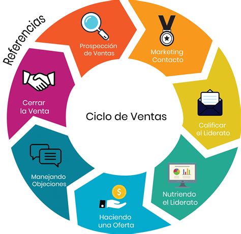 Ciclo De Ventas Negocio Digital Crm Powered By Sugarcrm And Suitecrm Virtual Campus Elearning