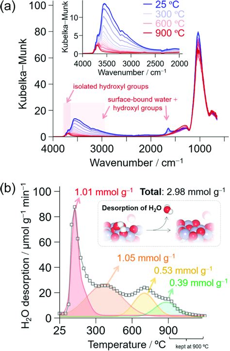H2o Desorption Profile Of γ Anp A Temperature Dependence Of Ir