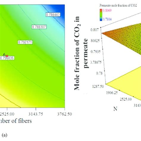 A 2d Contour Plot And B 3d Response Surface Of The Interactive