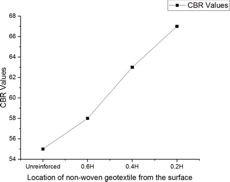 Cbr Values For Granular Reinforced With Geogrid Download Scientific