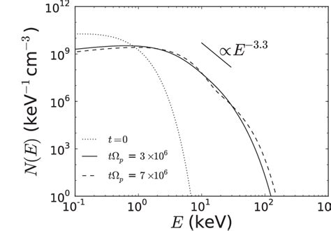 Electron Energy Spectrum N E At Three Different Times In Model