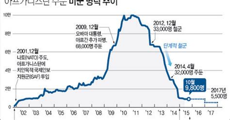 아프가니스탄 주둔 미군 병력 추이