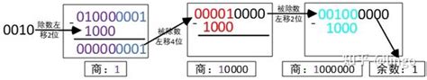基于fpga的高效除法器 知乎