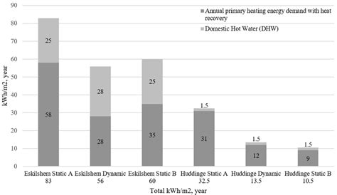 Results Of The Annual Energy Use From The Static Adynamic And Static