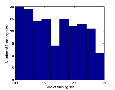Histogram Showing Frequency Of False Negatives Missed Anomalies Based