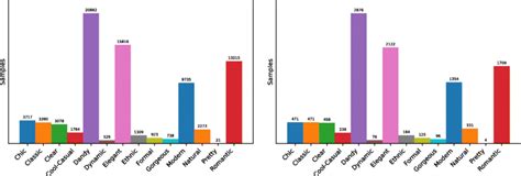 Sample Distribution For The Training Left And Test Right Sets Of Download Scientific