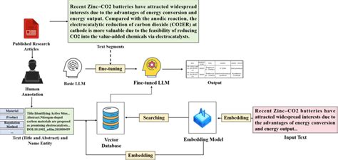 The Schematic Overview Of Extraction Using Llms And Vector Database